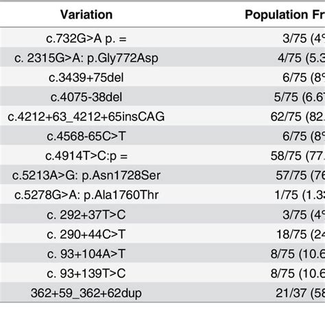 List Of Genetic Variations Grouped For Gene Relative Population