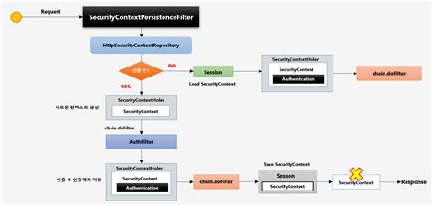 스프링 시큐리티 And Oauth2 완전정복 로드맵 인프런