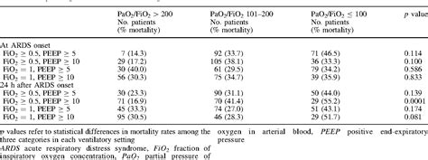 Table 1 From A Universal Definition Of Ards The Pao2 Fio2 Ratio Under A Standard Ventilatory