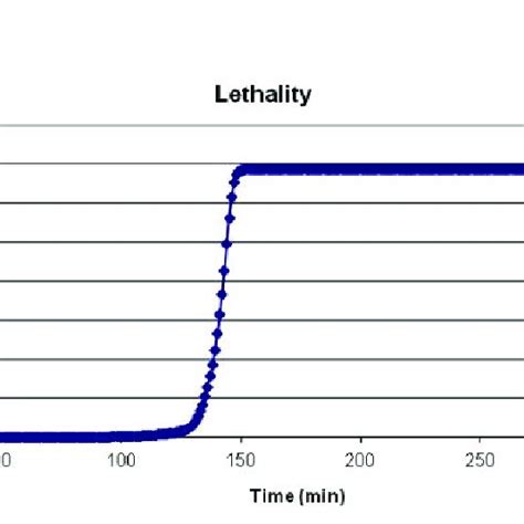 Inactivation Of Clostridium Botulinum According To The Thermal