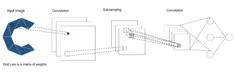 Convolutional Neural Network Architecture After Each Convolution The
