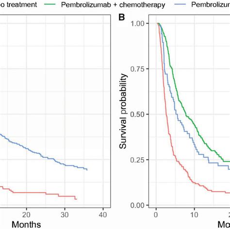 Adjusted Overall Survival Curves Based On Cox Models Comparing Download Scientific Diagram