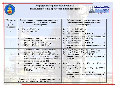 Система категорирования помещений зданий и наружных установок по взрывопожарной и пожарной