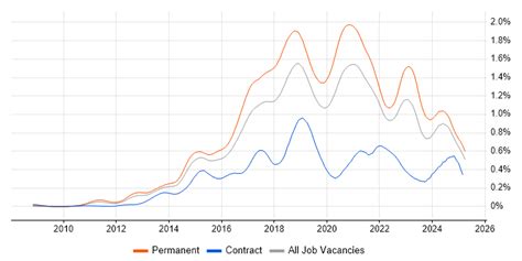Solid Jobs In The South East Co Occurring Skills And Salary Benchmarking It Jobs Watch
