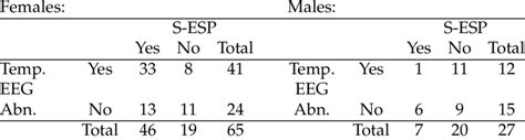 S ESP Experiences By Gender As A Function Of Temporal Lobe Abnormalities Download Table