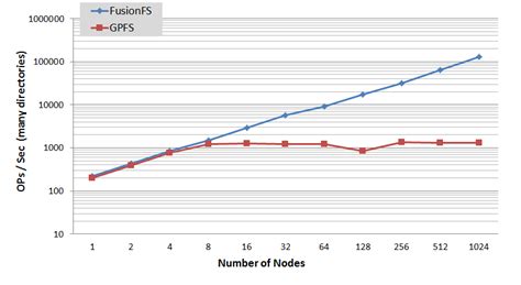 6 Metadata Performance Of Fusionfs And Gpfs On Intrepid Many