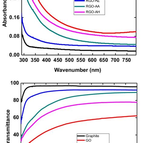Uv Visible Spectra Of A Graphite And Its Derivative Absorbance B Download Scientific Diagram