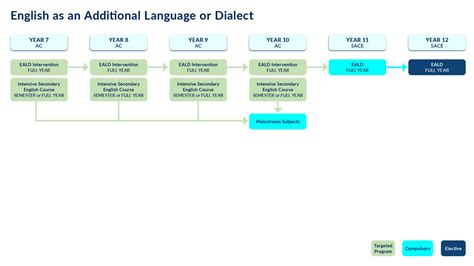 English As An Additional Language Parafield Gardens High School