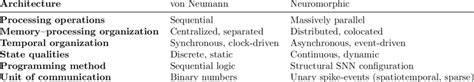 Qualitative Differences Between Von Neumann And Neuromorphic