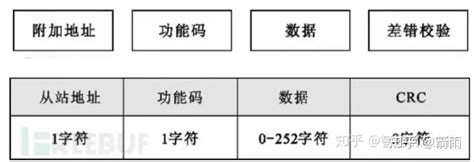 Modbus串口网口 知乎