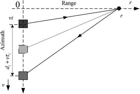 High Resolution Imaging For The Multireceiver Sas The Journal Of Engineering
