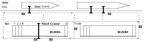 Container Flows In A Typical Terminal Download Scientific Diagram
