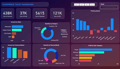 Sourabh Tiwari On Linkedin Dataanalytics Dashboarddesign Datavisualization Salesanalysis