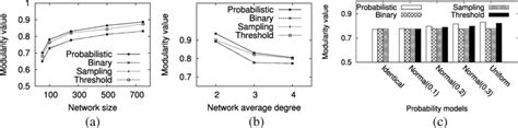 The Expected Modularity Value Of Our Method And Other Methods On Download Scientific Diagram