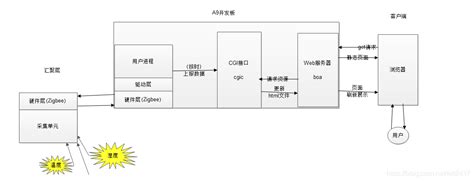 仓储物联网项目 物联仓储项目报告 csdn博客