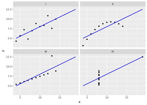 Anscombes Quartet Plotnine 999post20g8acd36e93