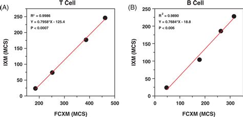 Correlation Between Image Cytometry Crossmatch Ixm And Flow Cytometry Download Scientific