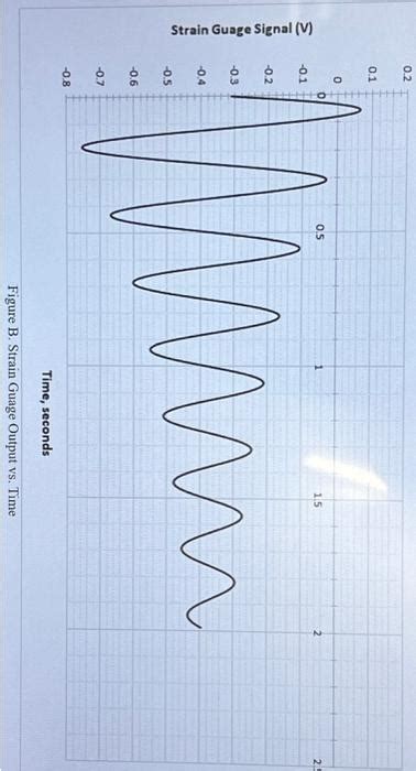Solved Work Out Which Of The Two Graphs A Or B Was Chegg Com