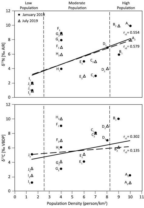 8 δ 15 N And δ 13 C Values Ppm From Seagrass Samples And Human Download Scientific Diagram