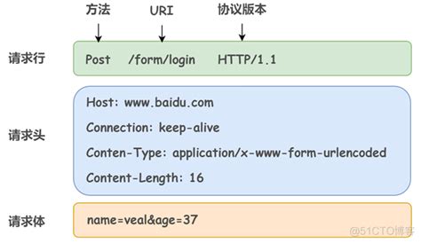 请求行51cto博客 请求