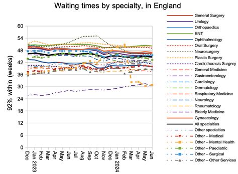 Labour S Inheritance On RTT Waiting Times Insource