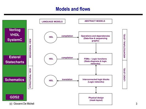 Architectural Level Synthesis Ppt Download