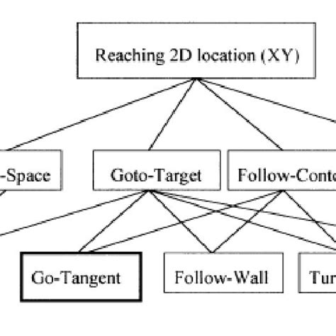 1 the sensor based robot behaviors[15] download scientific diagram