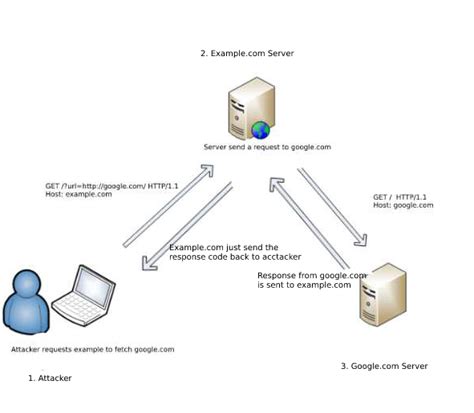 Ssrf Server Side Request Forgery Types And Ways To Exploit It Part