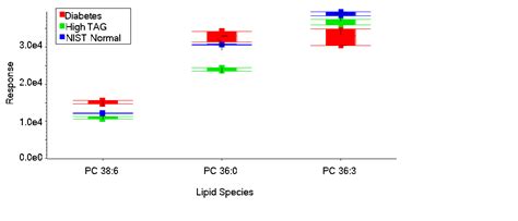 High Throughput Lipidomic Profiling Using Differential Ion Mobility