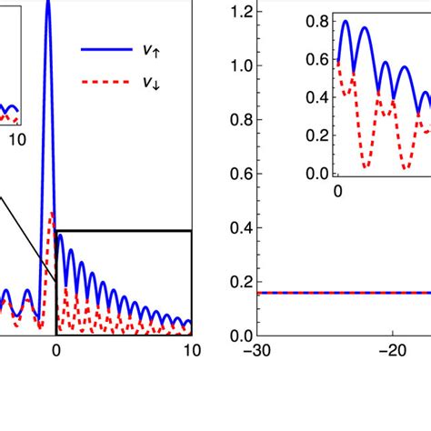 Spatial Dependence Of The Zero Energy Spldos In Metal And Download