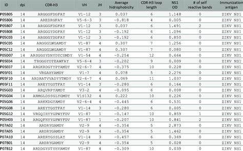 Cdr H3 Characteristics From Germinal Center B Cell Clones Tested For Download Scientific