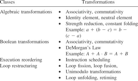 Major Classes Of Algorithm Transformations Download Table