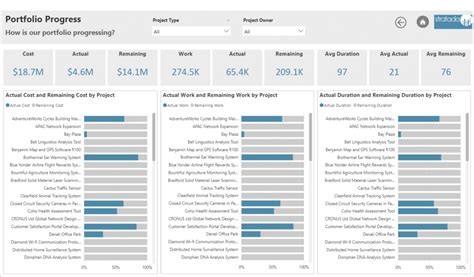 Using Power Bi To Extend And Streamline Project Online Analytics Stratada
