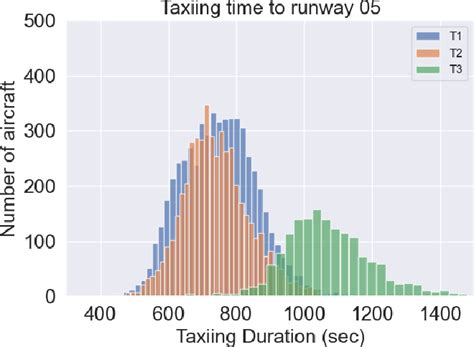 Figure 1 From Aircraft Taxi Time Prediction Using Machine Learning And