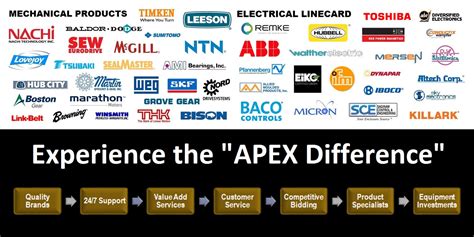 Apex Industrial Automation Linkedin