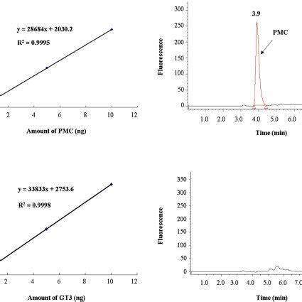 Calibration Curves And Chromatograms HPLC Calibration Curves And Download Scientific Diagram