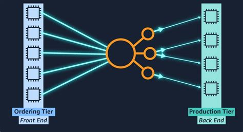 Connecting Amazon Sqs With Elb Stack Overflow