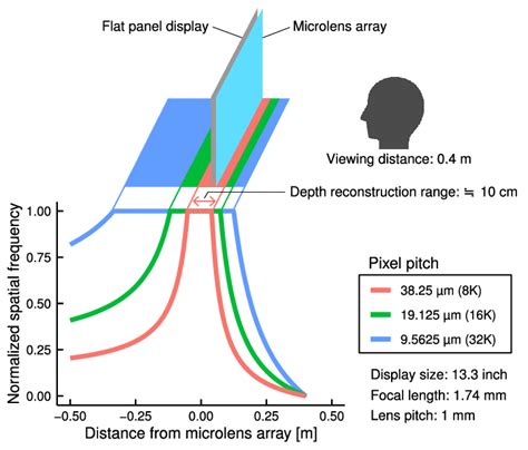 Hardware Based Extension Of A Limited Depth Reconstruction Range In