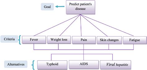 Hierarchical Structure Of Problem Download Scientific Diagram