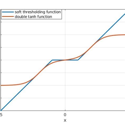 Demonstrates An Example Of The Double Hyperbolic Download Scientific