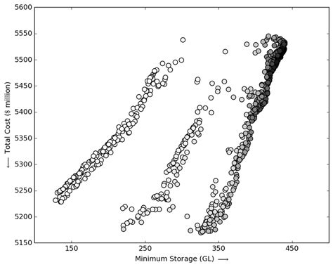Decision Map Showing Case Study Objective Function Values Of Download