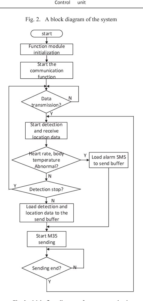 Figure 1 From Research On Remote Monitoring System Based On The Location Of The Beidou