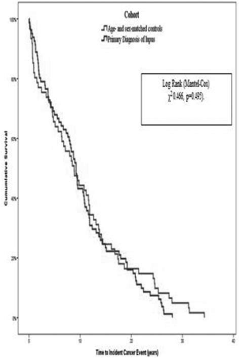 419 Hospitalisation For Systemic Lupus Erythematosus In Western