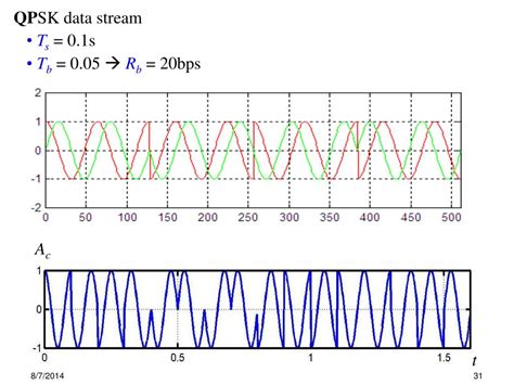 PPT Linear Modulation Techniques PowerPoint Presentation Free Download ID