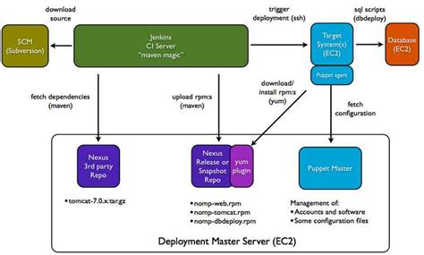 The Ultimate Guide To Understanding The CI CD Process Flow Diagram