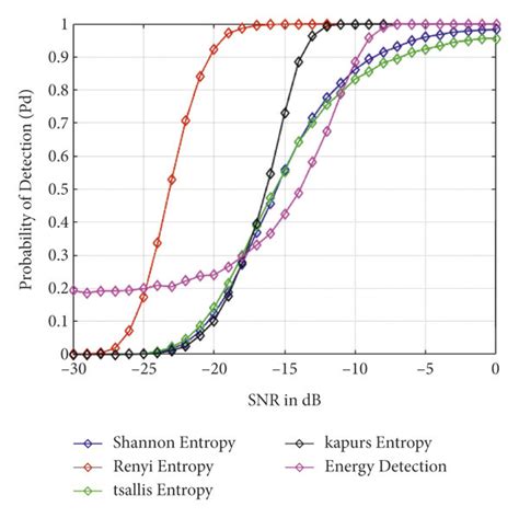 Pd Vs Snr At Pf 01 And α 4 For Ced And Different Types Of Entropy