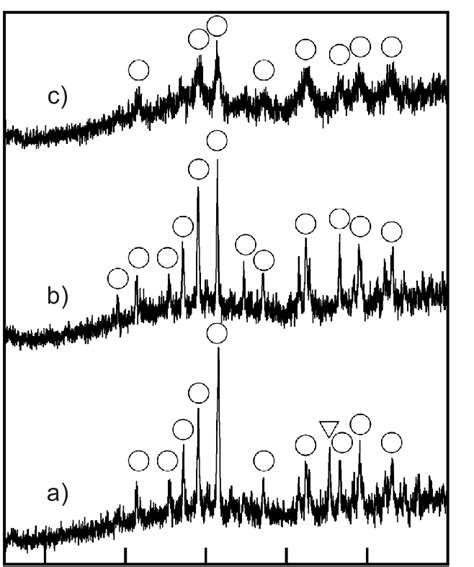 xrd patterns of samples prepared under various concentrations of hcl