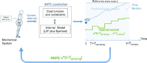 The Basic Principle Of Model Predictive Control At Any Time Instant T Download Scientific