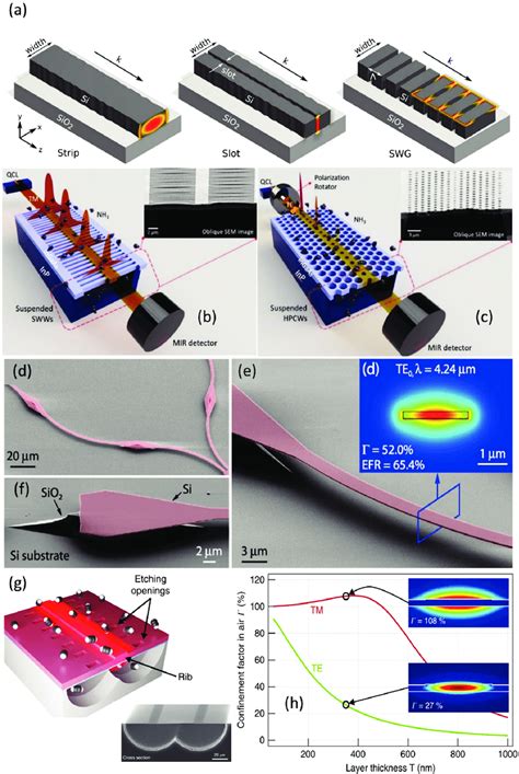 Different Waveguide Designs Reported For Wiras A Strip Slot And
