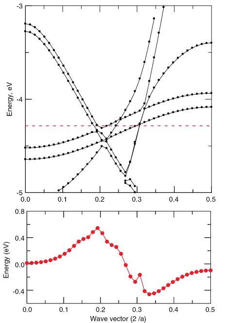 1d Band Structure For Monatomic Co Upper Panel And The K Resolved Download Scientific Diagram